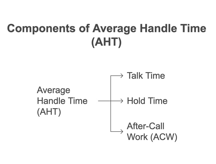 Average Handle Time (AHT) in Customer Support: What It Is & How to ...