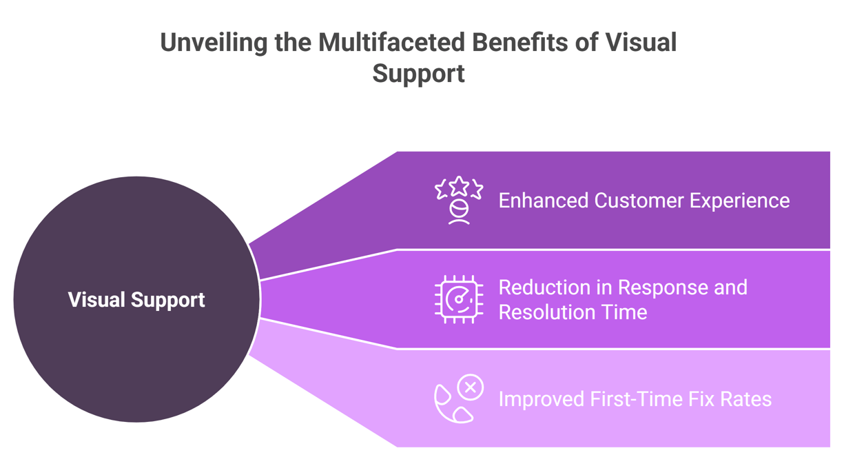 Visual Support: The Game Changer for Cutting Truck Rolls in Customer ...